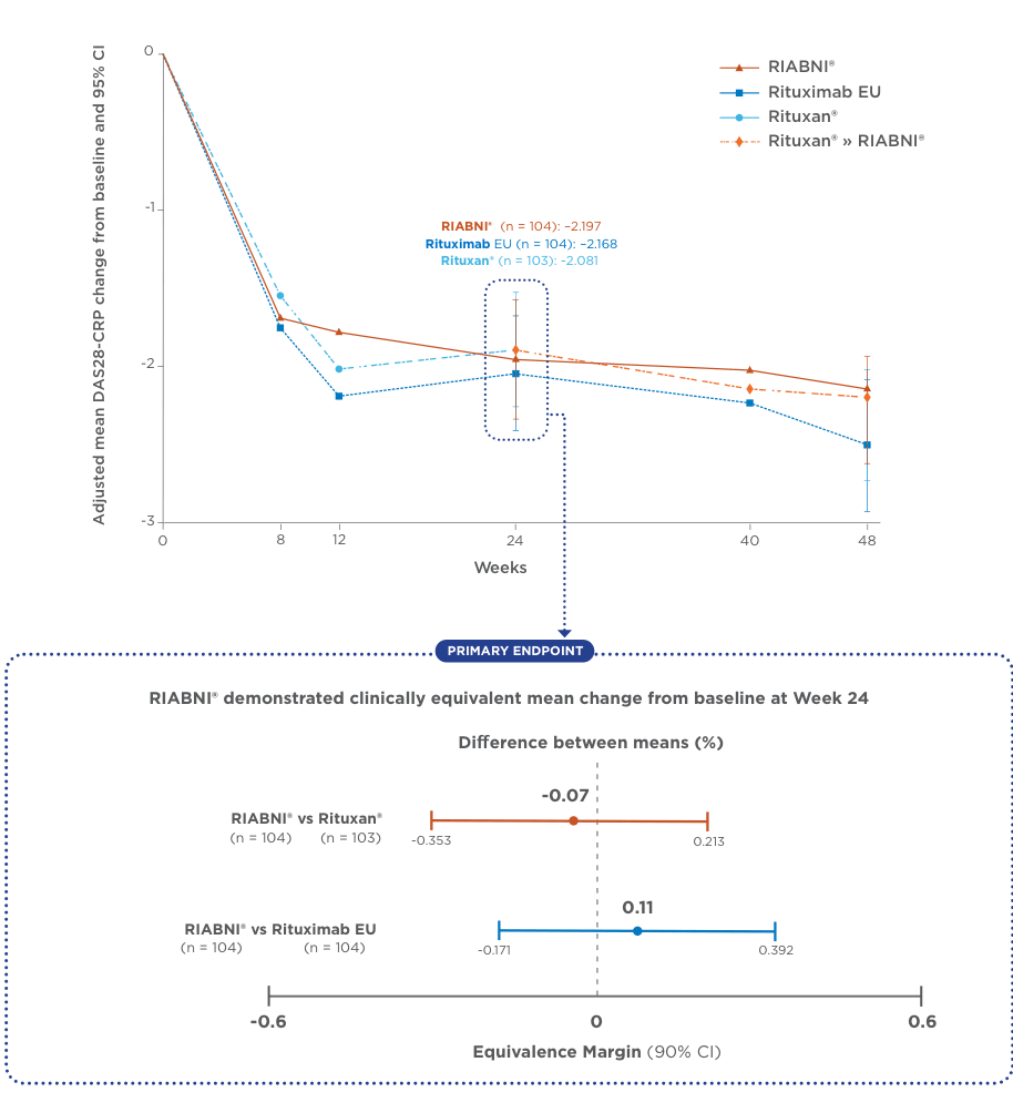 Rituximab Biosimilar Efficacy | RIABNI™ (rituximab-arrx)