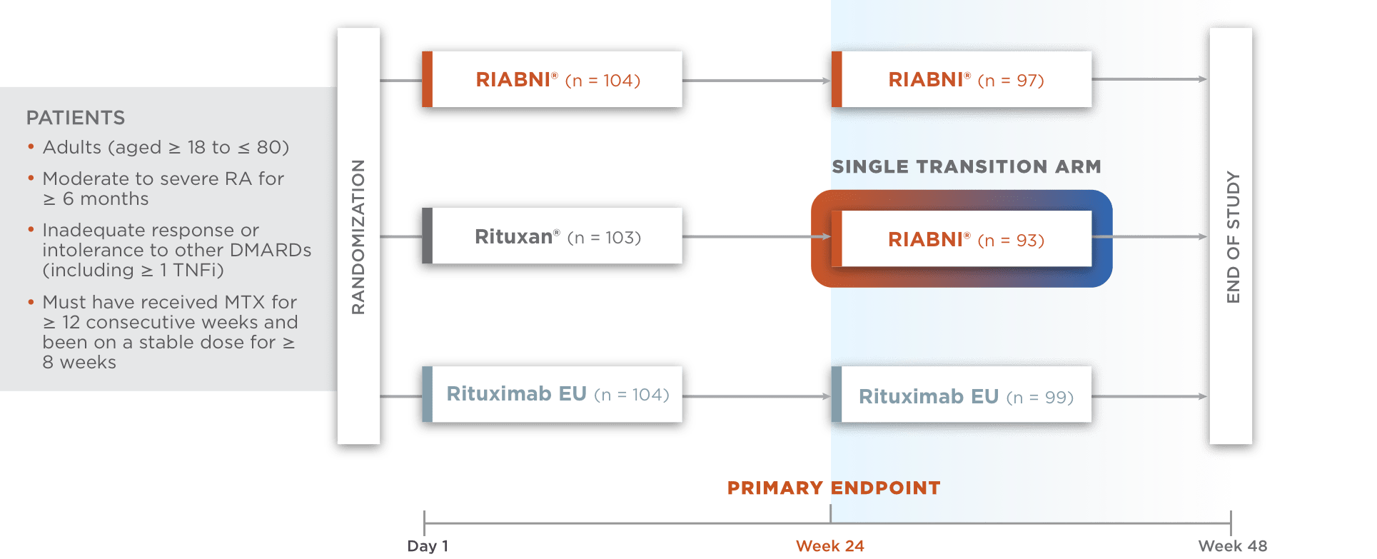 Rituximab Biosimilar Efficacy | RIABNI™ (rituximab-arrx)