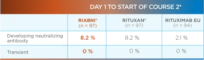 Rituximab Biosimilar Efficacy | RIABNI™ (rituximab-arrx)